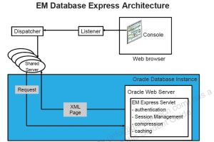 How to Configure 12c Enterprise Manager Database Express – Make DBA ...